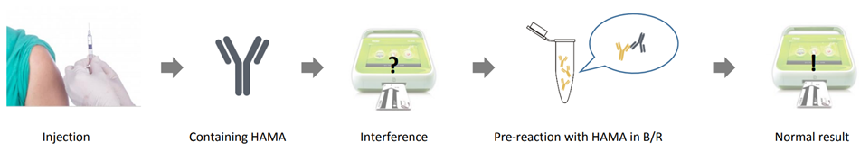 When and how to use the blocking reagent? – NanoEntek Help Center
